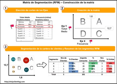 Matriz Rfm Construccion Segmentacion Marketing Relacional Estrategias Ninja De Clienting