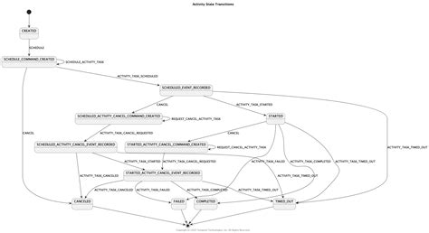 Workflow Maintainability Abstract Into A State Machine Vs Standard