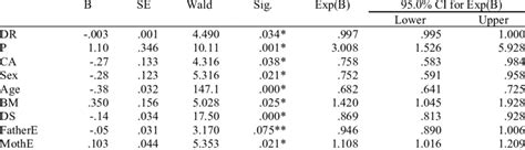 cox ph model regression result download scientific diagram