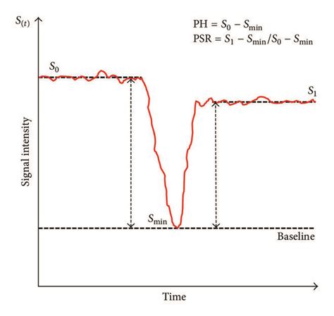 An Illustration Of Parameters Derived From Dce Mri And Dsc Mri A