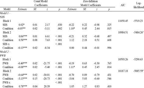 Zero Inflated Poisson Regression Coefficients With Interaction Terms
