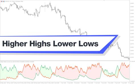Higher Highs Lower Lows Mt5 Indicator Download For Free Mt4collection