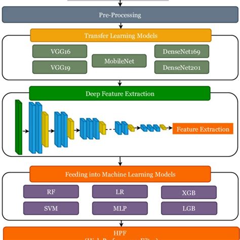 The Proposed Hybrid Model For Lung And Colon Cancer Detection