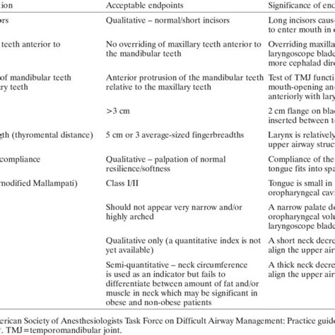 Pdf Airway Assessment Based On A Three Column Model Of Direct Laryngoscopy
