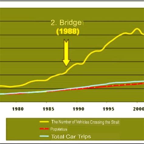 Comparison Of Population Total Vehicle Journeys And The Number Of Download Scientific Diagram