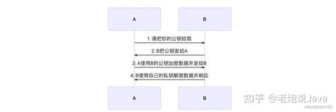 Java开发中的加密解密签名验签密钥证书这篇就够了赶紧收藏起来 知乎