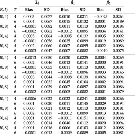 The Finite Sample Performance Of The Two Stage Least Squares Estimators Download Scientific