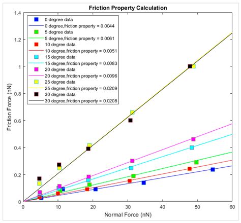 anisotropy of graphene nanoflake diamond interface frictional properties