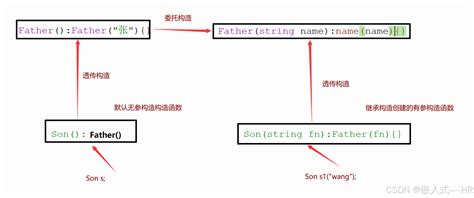 c 继承篇 c 继承 构造函数 csdn博客