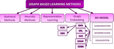 various graph based machine learning methods download scientific diagram