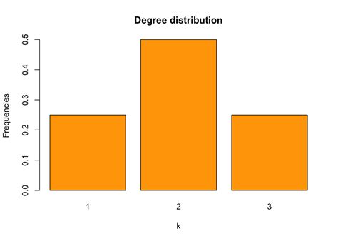23 Degree Average Degree And Degree Distribution Ch 23 Notes On Network Science