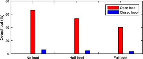 overshoot for open loop and closed loop under three different loads