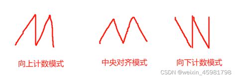 8、江科大stm32视频学习笔记——tim定时器中断基本知识 主模式触发dac的功能 让内部的硬件在不受程序控制下实现自动运行 csdn博客