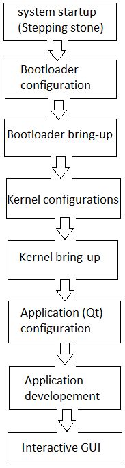Implementation Stages Download Scientific Diagram