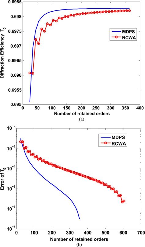 Simulation Results Of A Metallic Lamellar Grating Deposited On A Glass