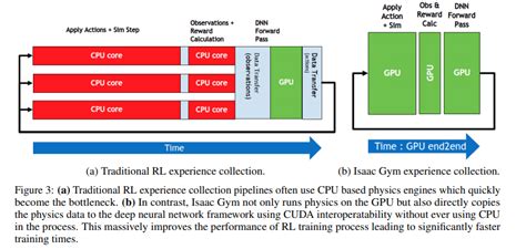 Nvidias Isaac Gym End To End Gpu Accelerated Physics Simulation