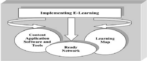 Implementation Of E Learning Rosemary Et Al 2002 Download Scientific Diagram