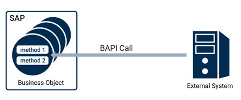 Sap Interfaces Overview Idoc Rfc Bapi Rest Soap 2026