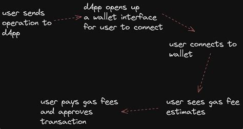 how to pay gas fees for users of your dapp meta transactions on tezos