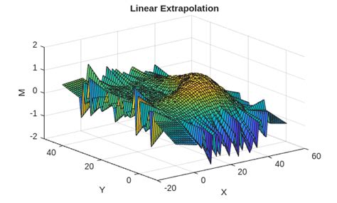 Compareextrapolationmethodsexample 02 Png