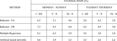 Comparison Of Estimation Accuracy Of Aadt Download Scientific Diagram
