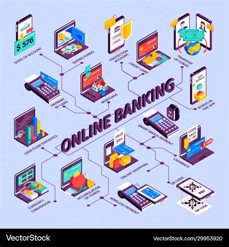 Online Banking Flowchart Lizenzfreies Vektorbild