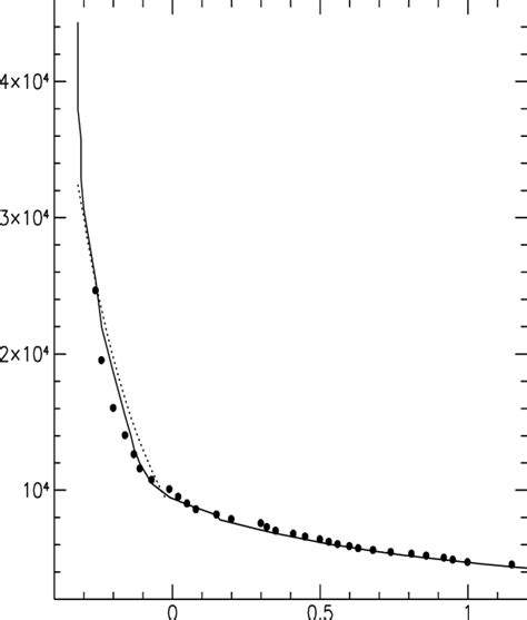 recent t eff versus b v calibration relations we plot in full line