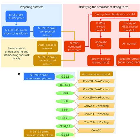 Flow Chart For Data Preparation And Model Development A Is The Flow