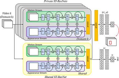 The Architecture Of The Proposed Private Shared Multi Domain Network