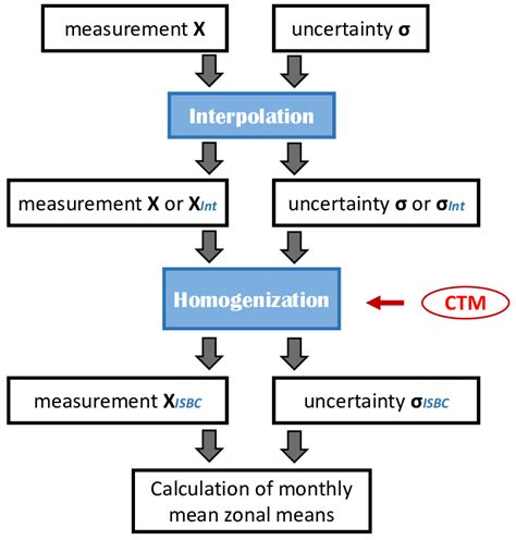 Flow Chart Describing The Different Modification And Adjustment Steps Download Scientific