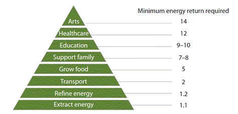 EROI Hierarchy Of Society