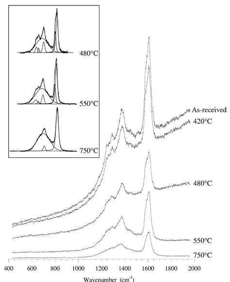 Influence Of The Pyrolysis Temperature On The Raman Download