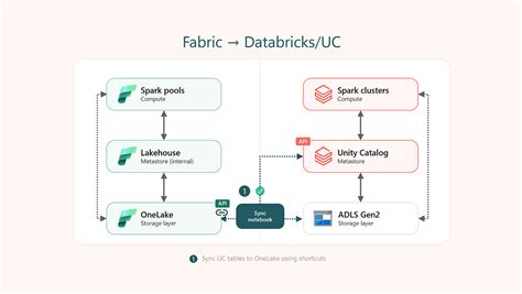 Microsoft Fabric And Databricks Unity Catalog — Unraveling The Integration Scenarios By Aitor