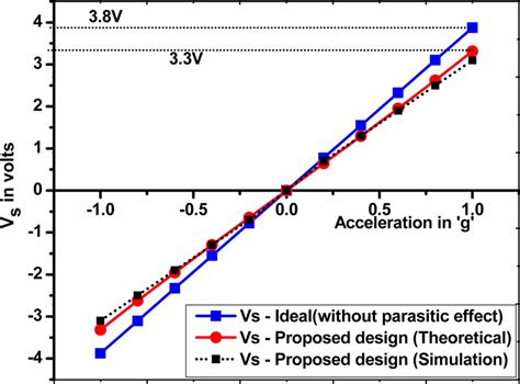 Estimated Output Voltage With And Without Parasitic Capacitance Effect