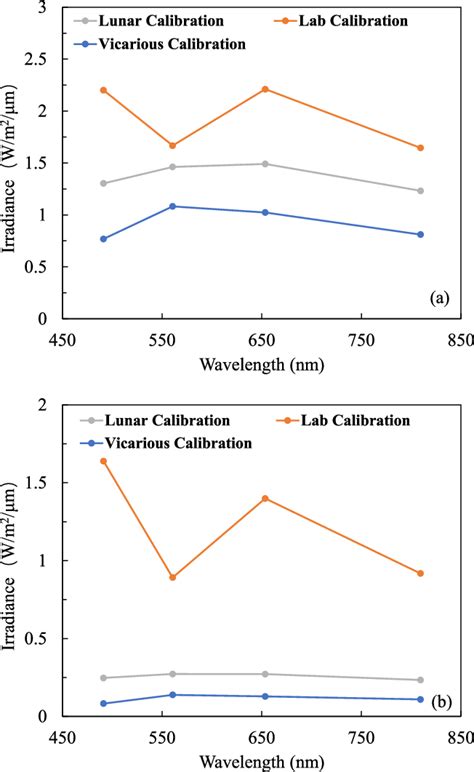Figure 10 From Using The Moon For On Orbit Absolute Radiometric Calibration Of Gaofen 4 Pms