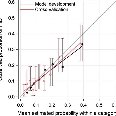Calibration Plot For Model C And Cross Validation For Model C