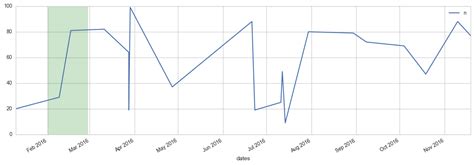 Matplotlib Pandas Plot Axvspan Stack Overflow