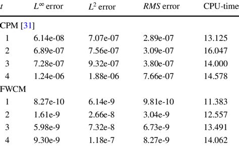 Different Types Of Error Norms At 2 For Example 2 Download Scientific Diagram