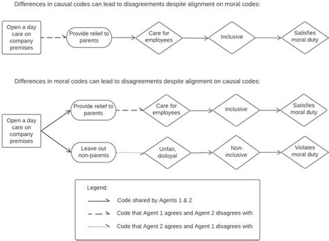 Schematic Representation Of Disagreements That Arise From Differences Download Scientific
