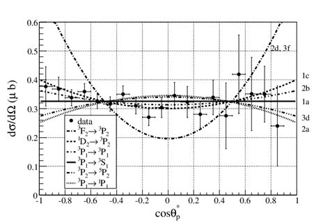 Selected Theoretical Angular Distributions Calculated For The Pp → Pn