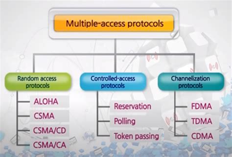 네트워크 Ch4 다중접속 프로토콜multiple Access Protocol