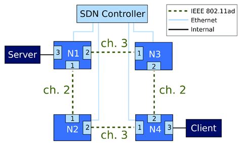 Used Testbed Topology Download Scientific Diagram