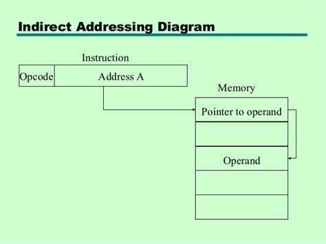 address mode or types of address modes computer architecture