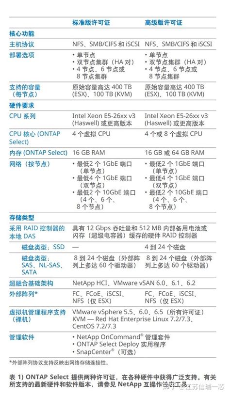 netapp ontap select 适用于混合云的软件定义的数据存储服务 知乎