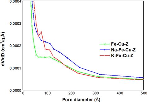 Bjh Adsorption Pore Size Distribution Psd Of Prepared Catalysts