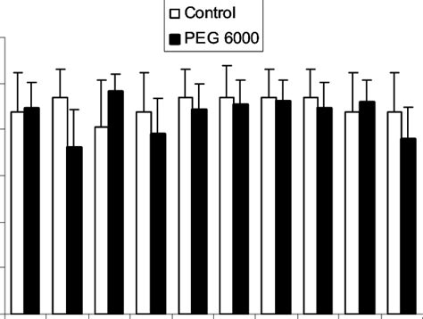 Lack Of Effect Of Priming On The Proportion Of Seed Germination In Ten