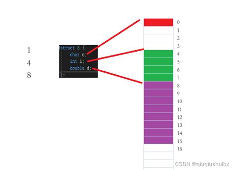 结构体联合体与位段结构体位段和联合体 Csdn博客