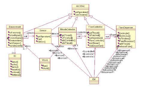 Figure 2 From Interpreting Distributed System Architectures Using Vdm