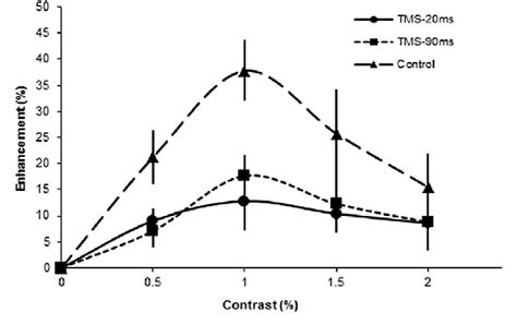 Enhancement Of Detection Rate To Target With Varying Contrasts And