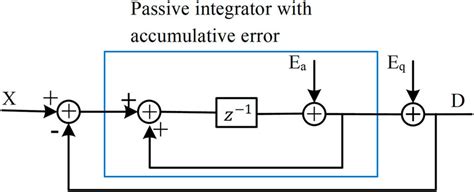 Proposed Accumulative Error Modeling Of The Pi Download Scientific